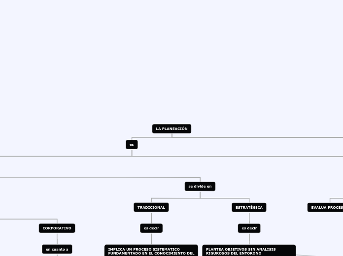 LA PLANEACIÓN - Mind Map